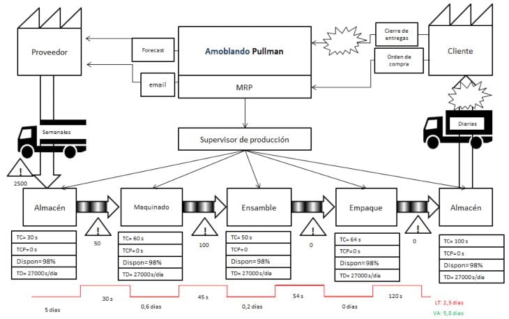 Ejemplo de VSM y cómo hacerlo en una empresa